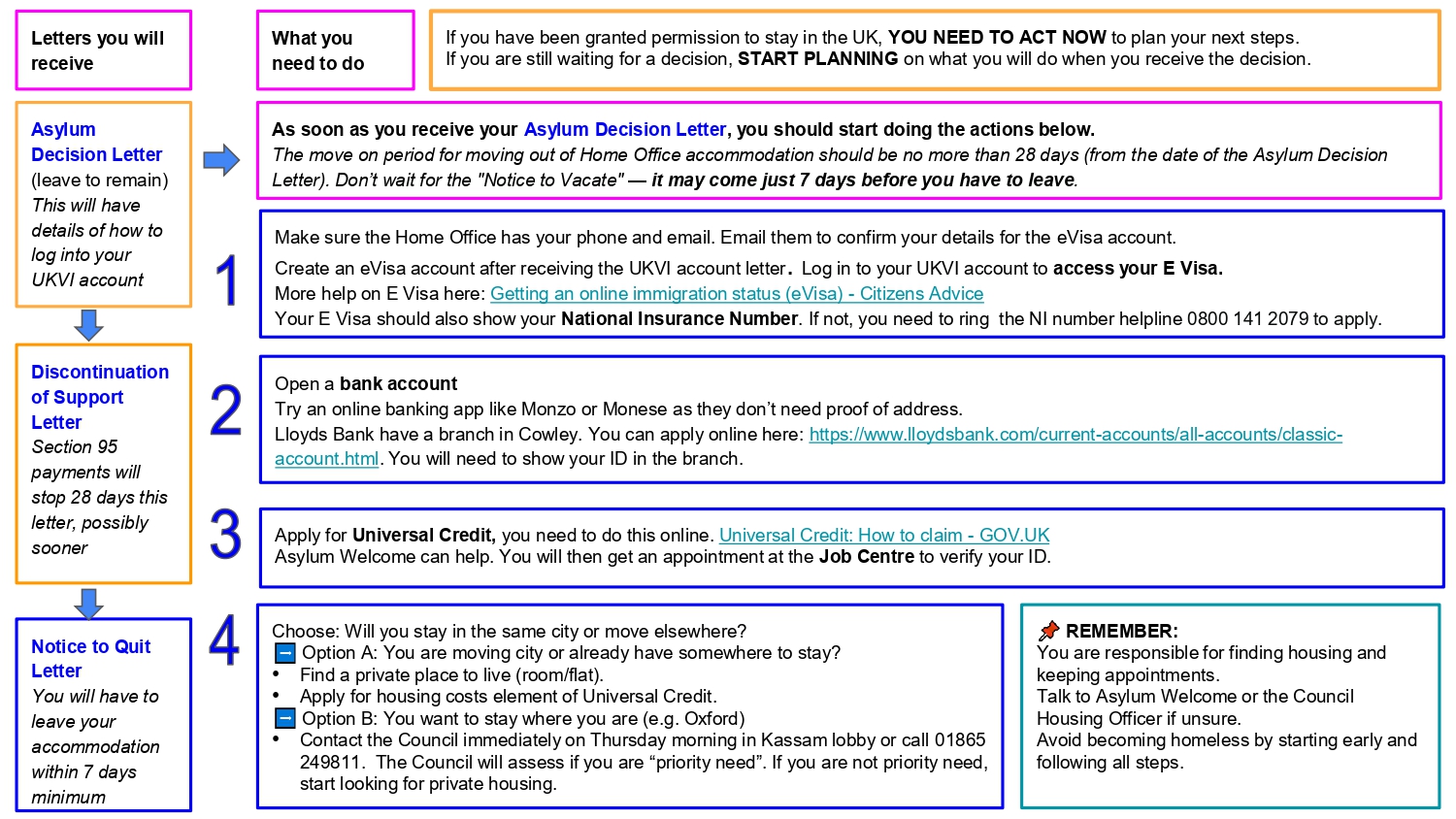 After Getting Refugee Status - Asylum Welcome